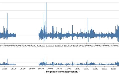 Time Series Data Visualization Ic Dataviz Observable