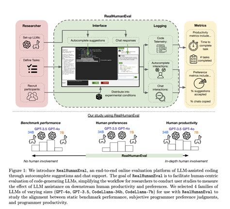 Realhumaneval A Web Interface To Measure The Ability Of Llms To Assist