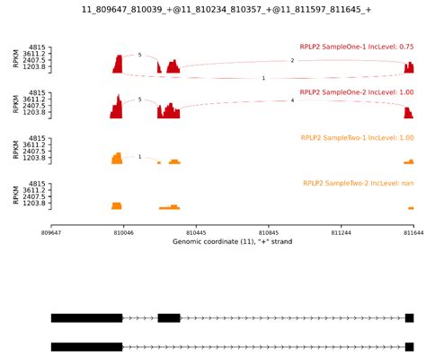 Differential Alternative Splicing Analysis With Rmats Btep Coding Club