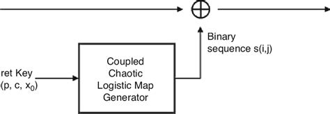 Illustration Of Encryption Step Download Scientific Diagram