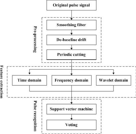 figure 1 from pulse signal analysis for pneumoconiosis detection with svm semantic scholar
