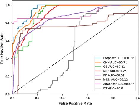 Roc Curves Of Different Classifiers On The Irregular Dataset Download