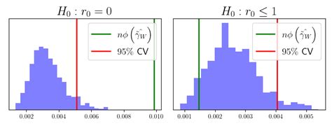 Bootstrap Based Test For H 0 Rank˜ γ W R 0 ≤ R Download