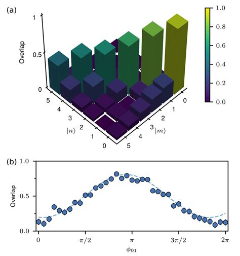 SWAP Test Of Finite Dimensional Quantum States A Measured Overlap Download Scientific