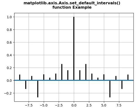Tdefaultintervals Function In Python