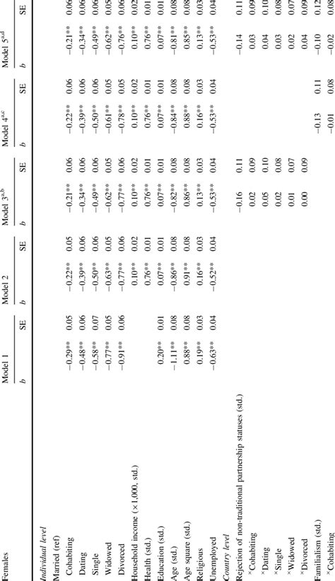 Multilevel Analysis On Subjective Well Being Of Women Download Table