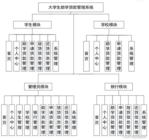Javaphpnodejspython大学生助学贷款管理系统【2024年毕设】 Csdn博客