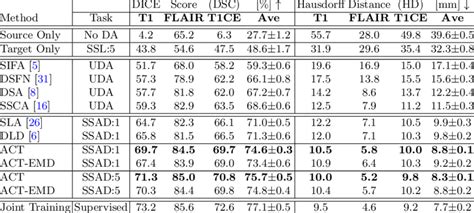 Whole Tumor Segmentation Performance Of The Cross Modality Uda And Download Scientific Diagram