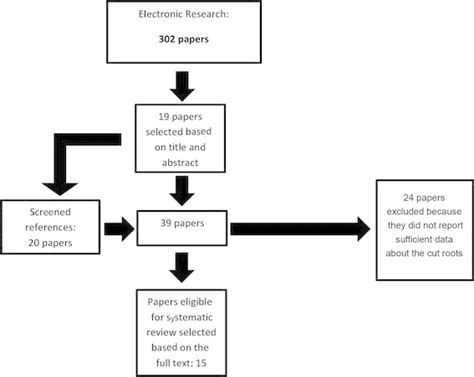 A Flow Chart Showing The Selection Process Download Scientific Diagram