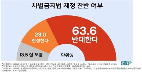 차별금지법 반대 636인권위 주장 설득력 잃어