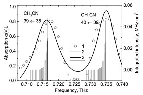 Fitting The Experimental Data With The Lorentz Profile Experimental Download Scientific