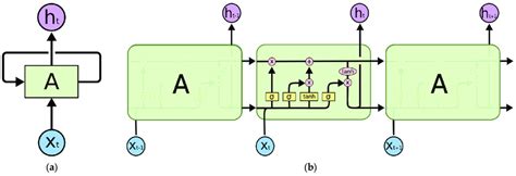 Single Unit Of An Lstm Cell Folded And Unfolded 14 A Recurrent