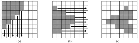 shifting operation following the rows and columns of dct coefficients
