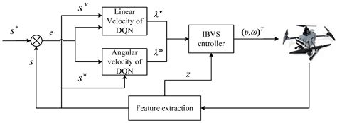 Drones Free Full Text Deep Reinforcement Learning For The Visual Servoing Control Of Uavs