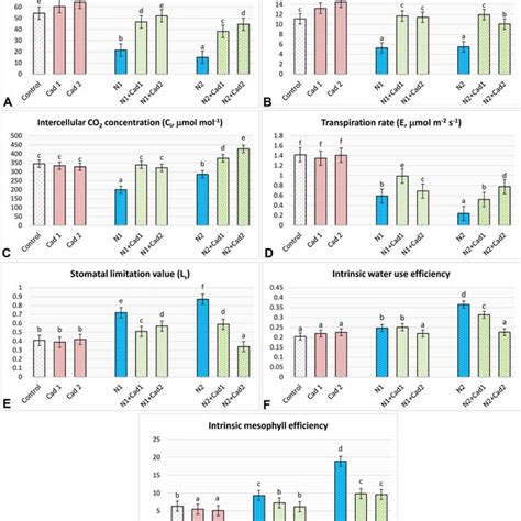 The effects of Cad treatments Cad1 100 µM and Cad2 1 mM on the Download Scientific Diagram