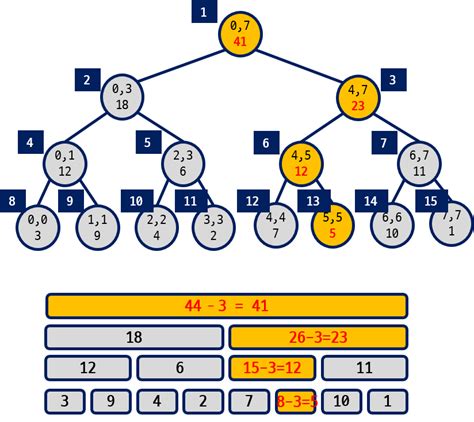 java 세그먼트 트리 자료구조 시행착오 모음집