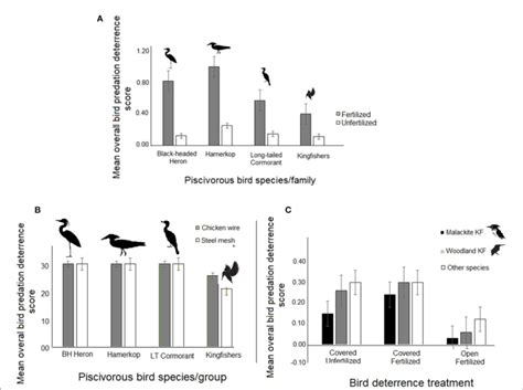 Figure E A Relative Success Rate Of Using Pond Fertilization Alone As