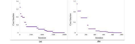 The Convergence Rate Graph Of Simulated Annealing A And Genetic Download Scientific Diagram