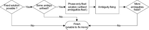 Additional Ambiguity Resolution Algorithm Download Scientific Diagram