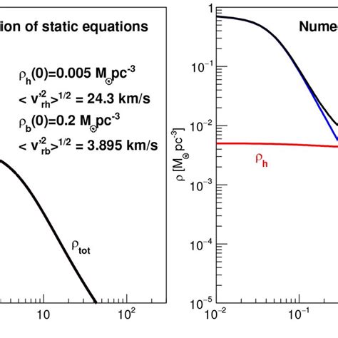 These Two Solutions To The Static Equations Illustrate The Effect Of