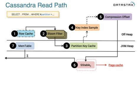 Cassandra Consistency Ppt