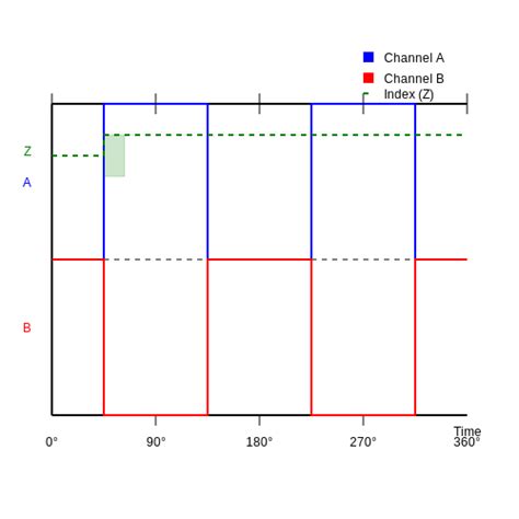 Incremental Encoders Tutorials On Electronics Next Electronics