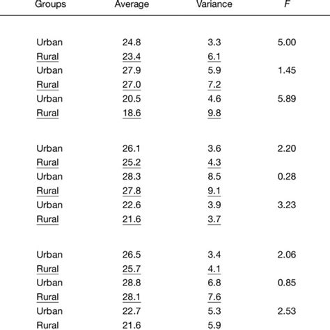 Summary Of One Way Analysis Of Variance Anova To Detect Significant