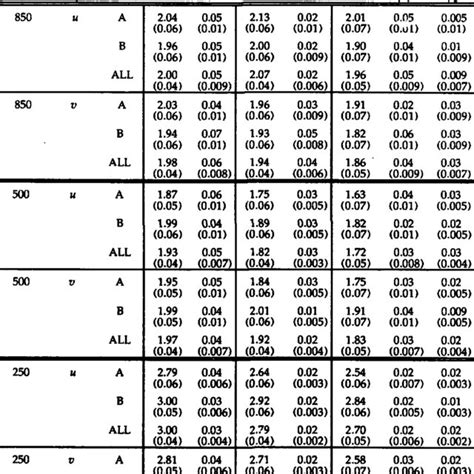 Normal Models July Data Parameter Estimates Standard Errors Observed