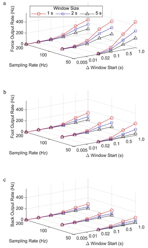 sensors free full text automated accelerometer based gait event