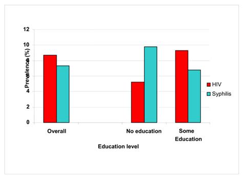 Prevalence Of Hiv And Syphilis Among Anc Attendees By Education Status Download Scientific