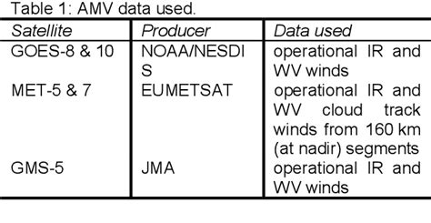 Table 1 From Characterising The Spatial Stucture Of Observation Errors In Satellite Derived
