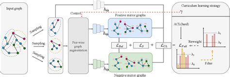 Adversarial Curriculum Graph Contrastive Learning With Pair Wise Augmentation