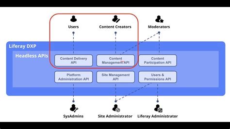 🚀 Build A Headless Rest Api In Liferay Dxp Backed By Mysql Step By Step With Code
