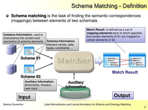 Ppt Schema Matching And Lexical Annotation For Data Integration Powerpoint Presentation Id8826598