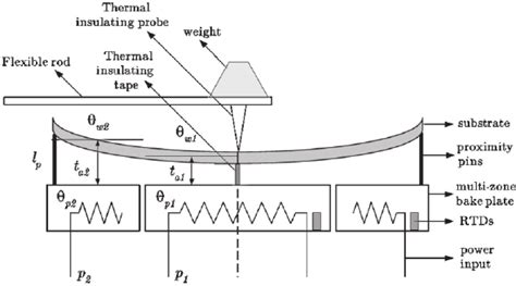 Schematic Of Warpage Setup And Thermal Modelling Of A Two Zone Thermal Download Scientific