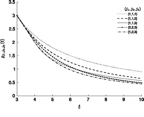 Figure 51 From A Class Of Multivariate Copulas With Bivariate Frechet