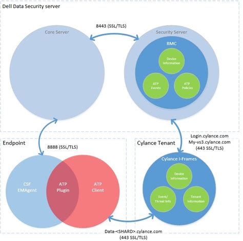 What Is Dell Endpoint Security Suite Enterprise Dell Us