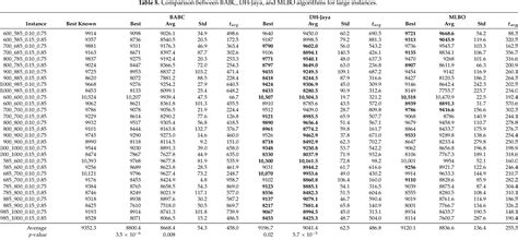 Table 8 From A Binary Machine Learning Cuckoo Search Algorithm Improved By A Local Search
