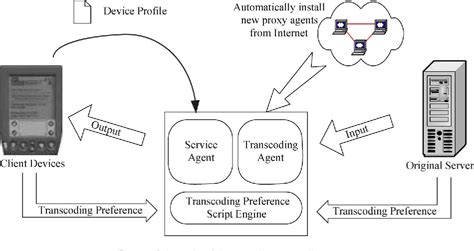 Figure 1 From Versatile Transcoding Proxy For Internet Content