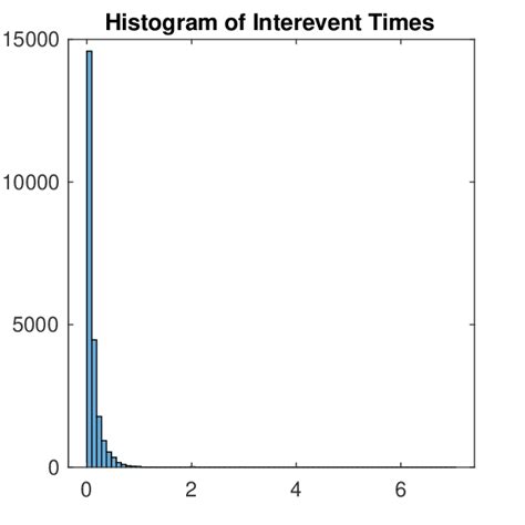 Histogram Of Inter Event Times Of Real Data Suggests That Time