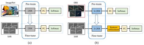 Ship Classification In Sar Imagery By Shallow Cnn Pre Trained On Task