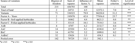 Analysis Of Variance For Seed Yield Download Scientific Diagram