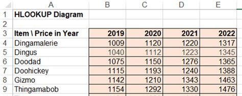 How To Use Hlookup Horizontal Lookup Function In Excel Excel For Engineers