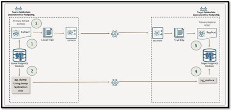 Oracle Goldengate How To Set Up Postgresql To Postgresql Replication
