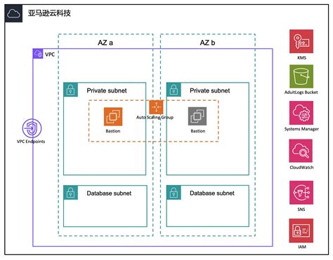 基于 Amazon Ec2 和 Amazon Systems Manager Session Manager 的堡垒机的设计和自动化实现