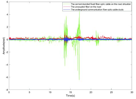 Comparison Of Vibration Data Of Three Different Deployment Methods