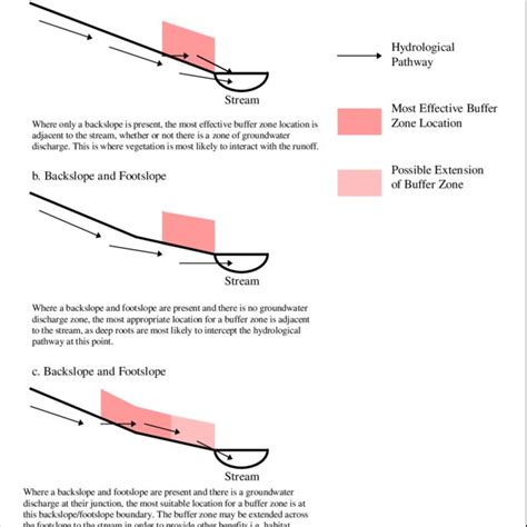 Effective Buffer Zone Locations On First Order Streams Download Scientific Diagram