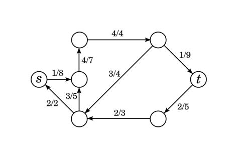 Tutorial My Way Of Understanding Dinitzs Dinics Algorithm