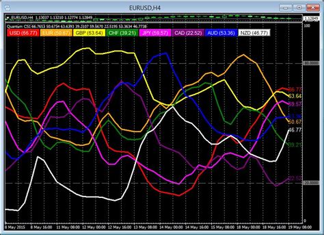 Quantum Trading Indicators For Metatrader 4 Quantum Currency Dashboard