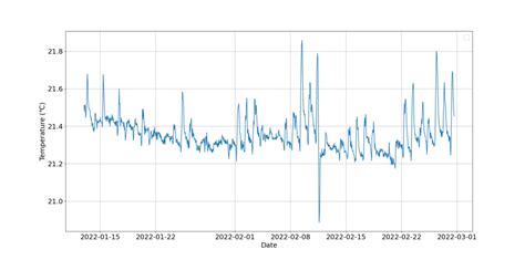 Heat Storage Capacity Simulation Of A School Building Based On Time Response Of The Heating